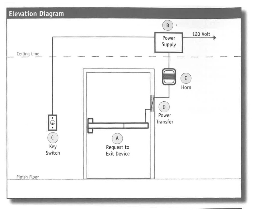 Request to Exit (REX) Panic Bar Applications | DoorwaysPlus.com
